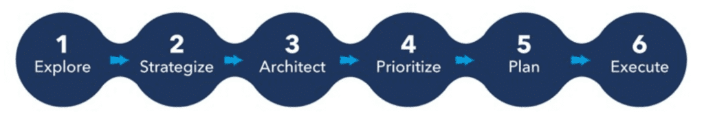 6 Steps to Leap into Industry 4.0 and Digital Transformation - Pemeco ...